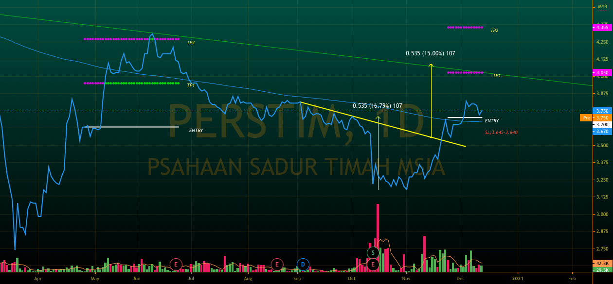 PERSTIM for MYX:PERSTIM by Ahmad101 — TradingView India