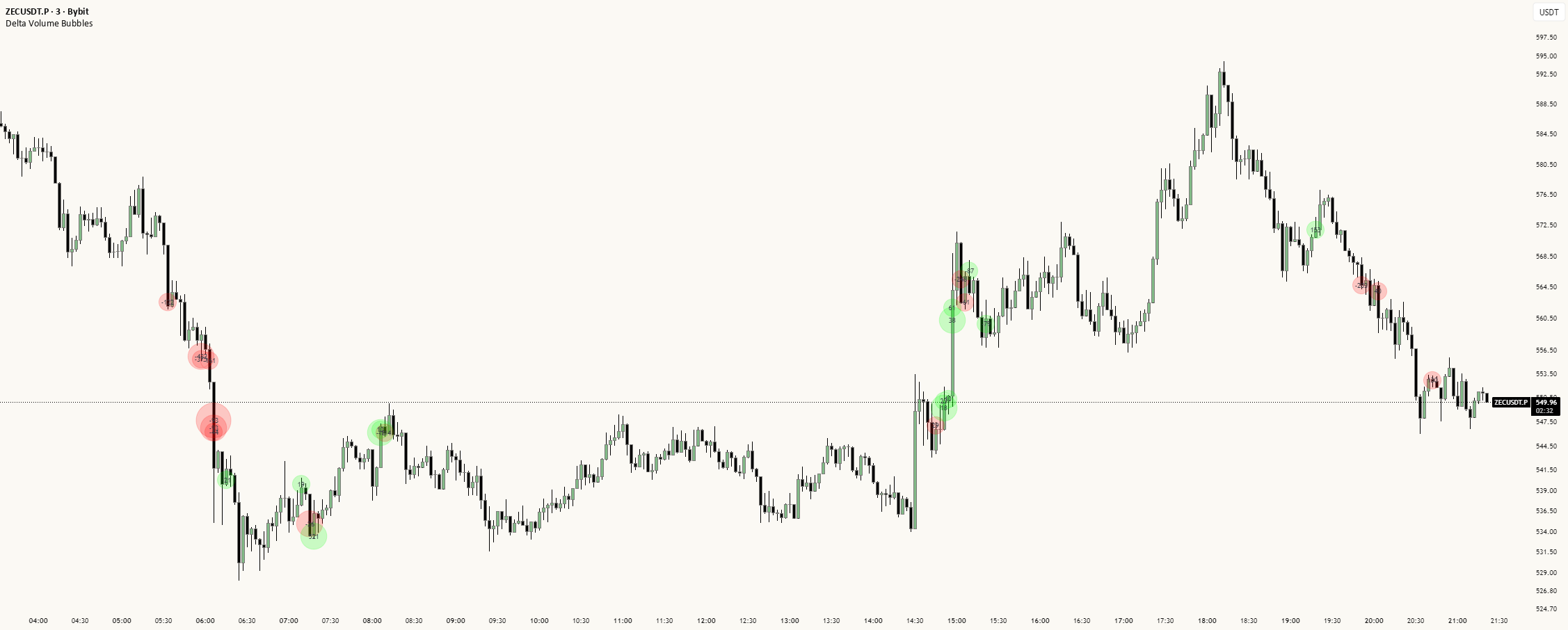 Delta Volume Bubbles — Indicator by mindyourbuisness — TradingView