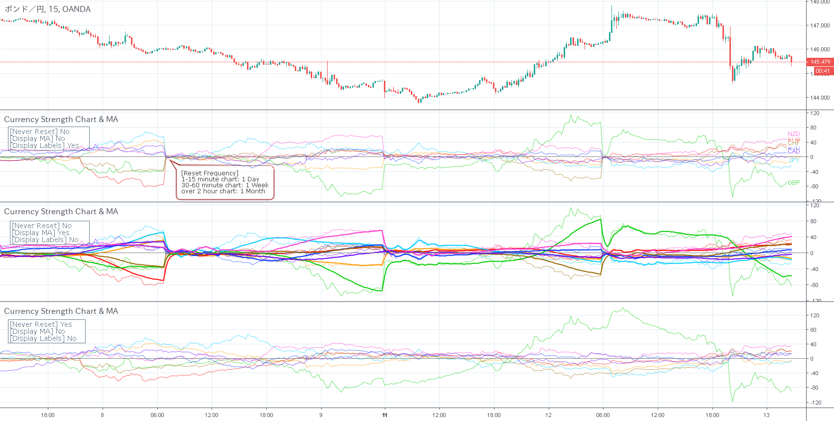 Currency Strength Chart & MA — otominet作成のインジケーター — TradingView