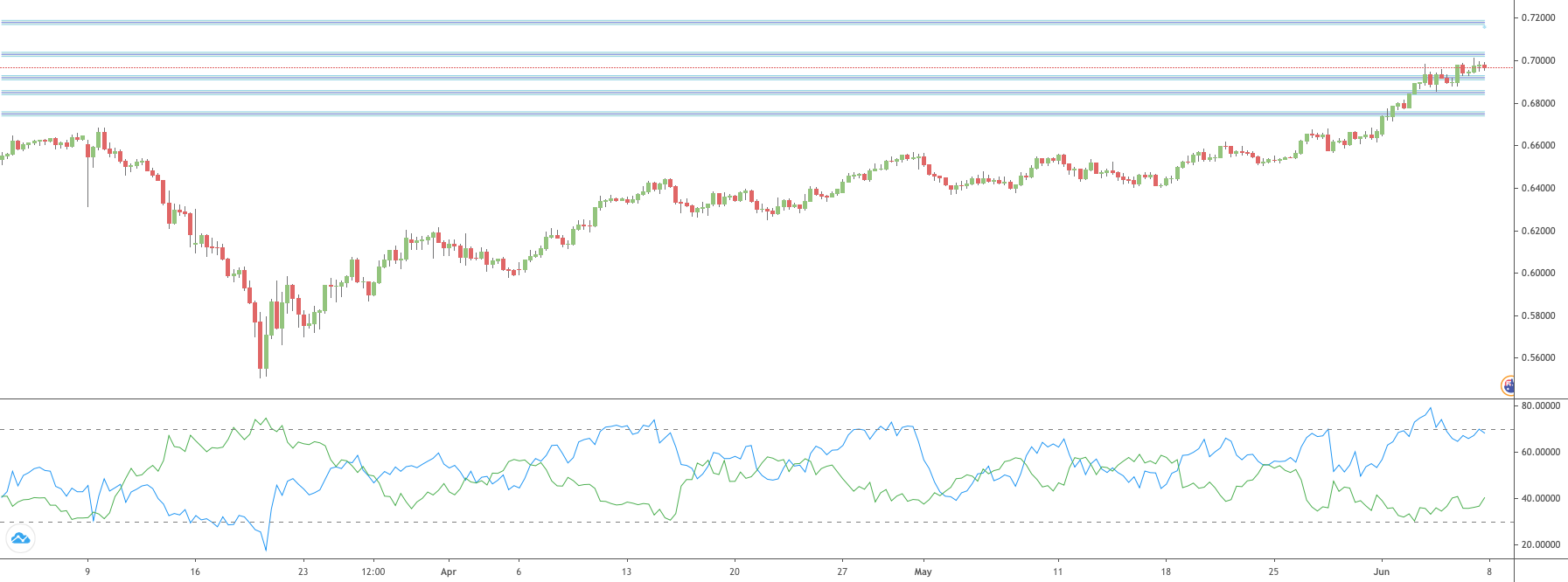 Currency Strength, displays lines for currency pair only — Indicator by ...