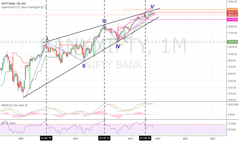 BANKNIFTY Charts and Quotes — TradingView