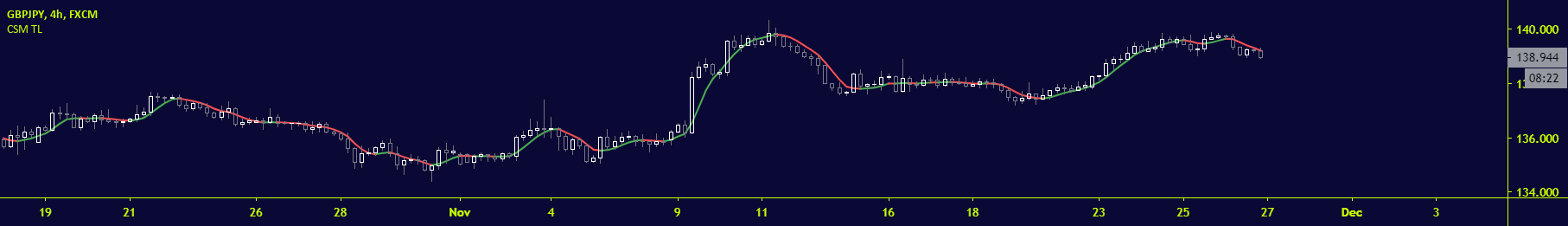 CSM Trigger Line — Indicator by FlowState — TradingView