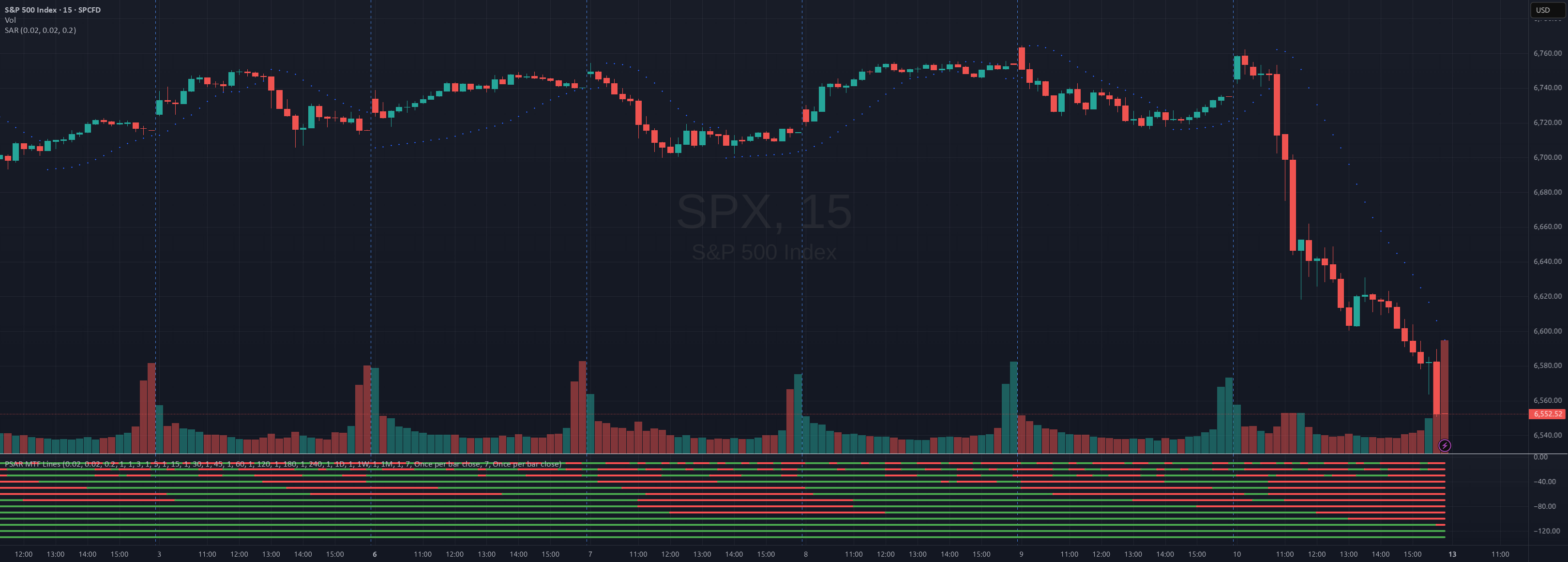 Parabolic SAR MTF Lines — Indicator by danilogalisteu — TradingView