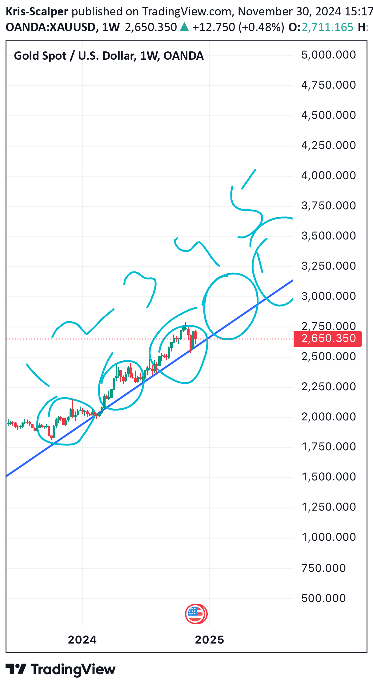 OANDA:XAUUSD Idea Chart Image by Kris-Scalper — TradingView