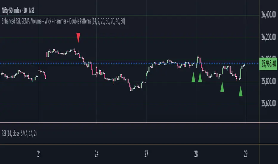 Enhanced RSI, 9EMA, Volume + Wick + Hammer + Double Patterns ...