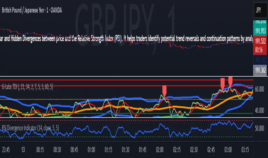RSI Divergence Indicator bởi Lewis2456 — TradingView