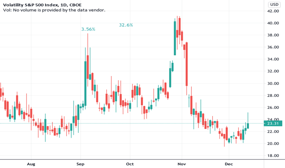 VIX Index Charts and Quotes — TradingView