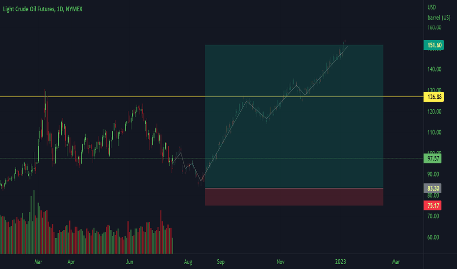 Crude Oil WTI Futures Price — CL Chart & Quotes — TradingView