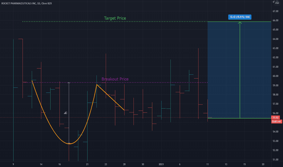RCKT Stock Price and Chart — NASDAQ:RCKT — TradingView