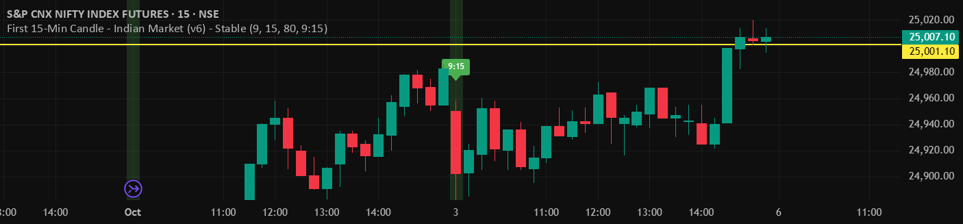 First 15-Min Candle - Indian Market (v6) - Stable — Indicator by ...