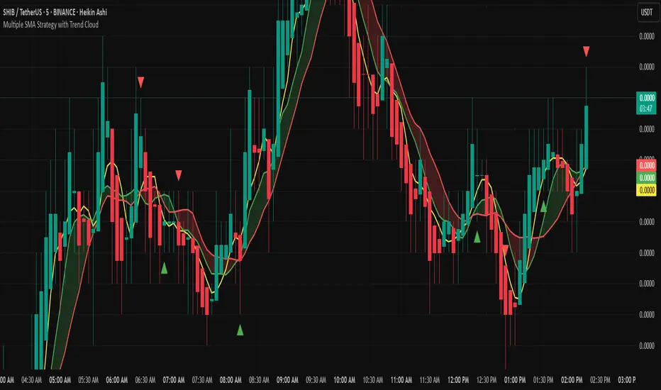 Multiple SMA Strategy with Trend Cloud: indicador de micko69 — TradingView