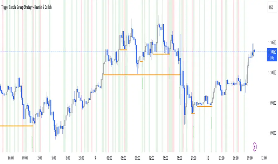 Trigger Candle Sweep Strategy - Bearish & Bullish von td4n89 — TradingView