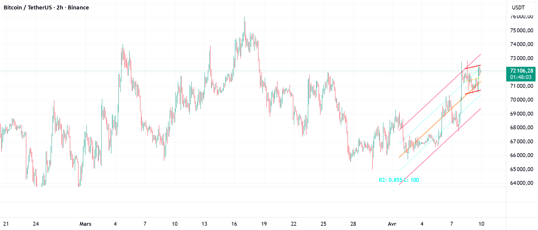Double line regression channel— Indicateur par gilanns — TradingView