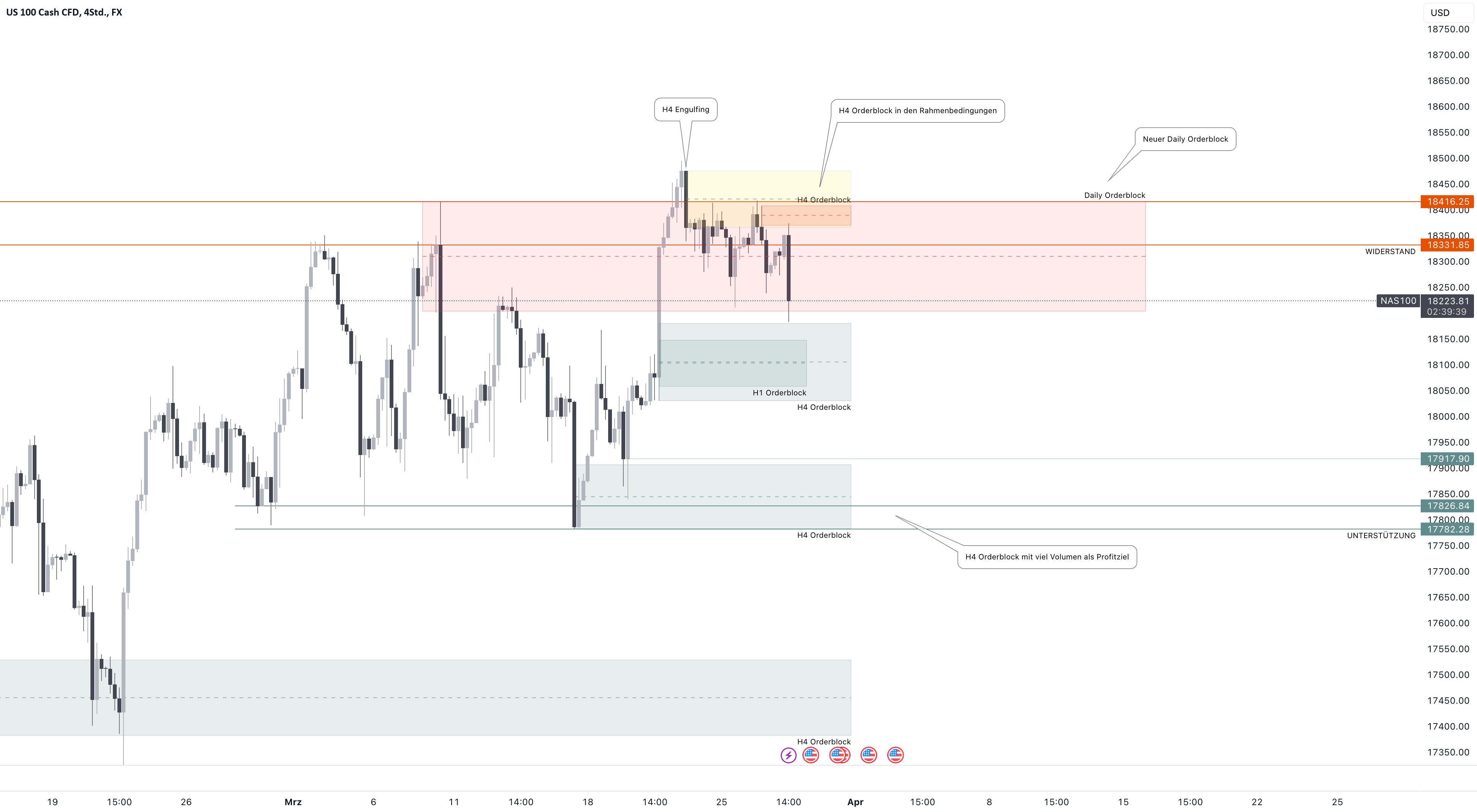 NASDAQ - Analyse aus dem Live Trading für FX:NAS100 von elvtdfinance ...