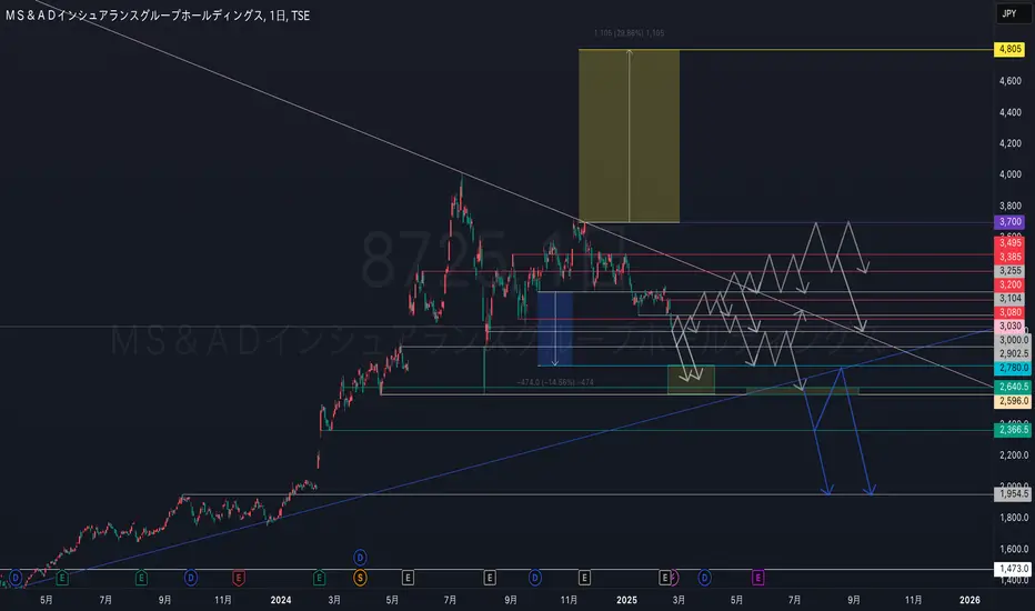 8725 MS&AD 日足 23 Feb,2025 MayakoによるTSE:8725の分析 — TradingView