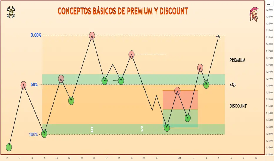 CONCEPTOS BÁSICOS DE PREMIUM Y DISCOUNT para FX:EURUSD de DeGRAM ...