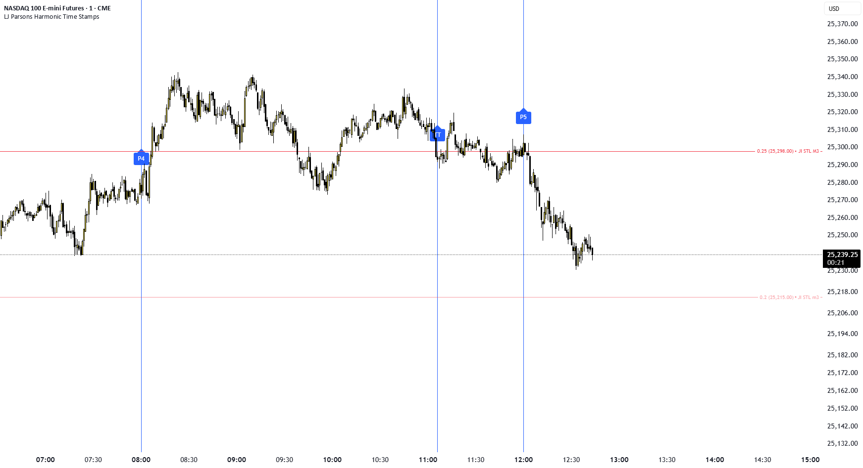 LJ Parsons Harmonic Time Stamps — Indicator by wallabimba — TradingView