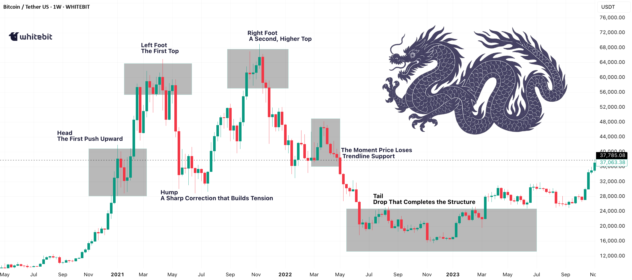 Double Top or… Bearish Dragon? for WHITEBIT:BTCUSDT by WhiteBIT ...