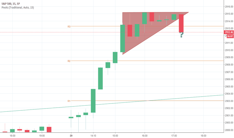 S&P 500 Index Chart - SPX Quote — TradingView