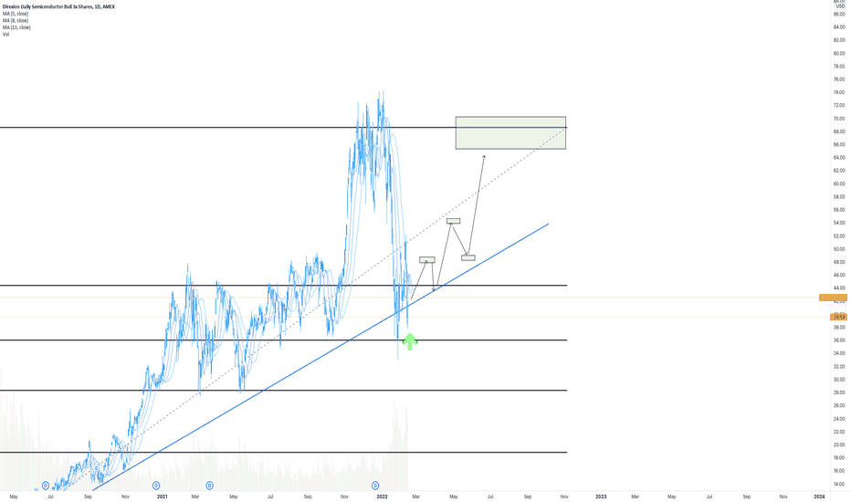 Ideas and Forecasts on Direxion Daily Semiconductor Bull 3x Shares ...