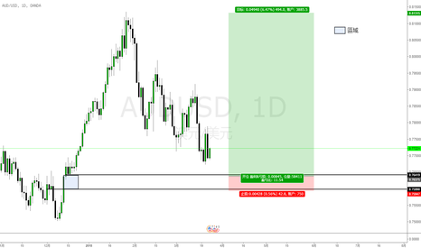 AUD USD Chart - 澳元兑美元汇率 — TradingView