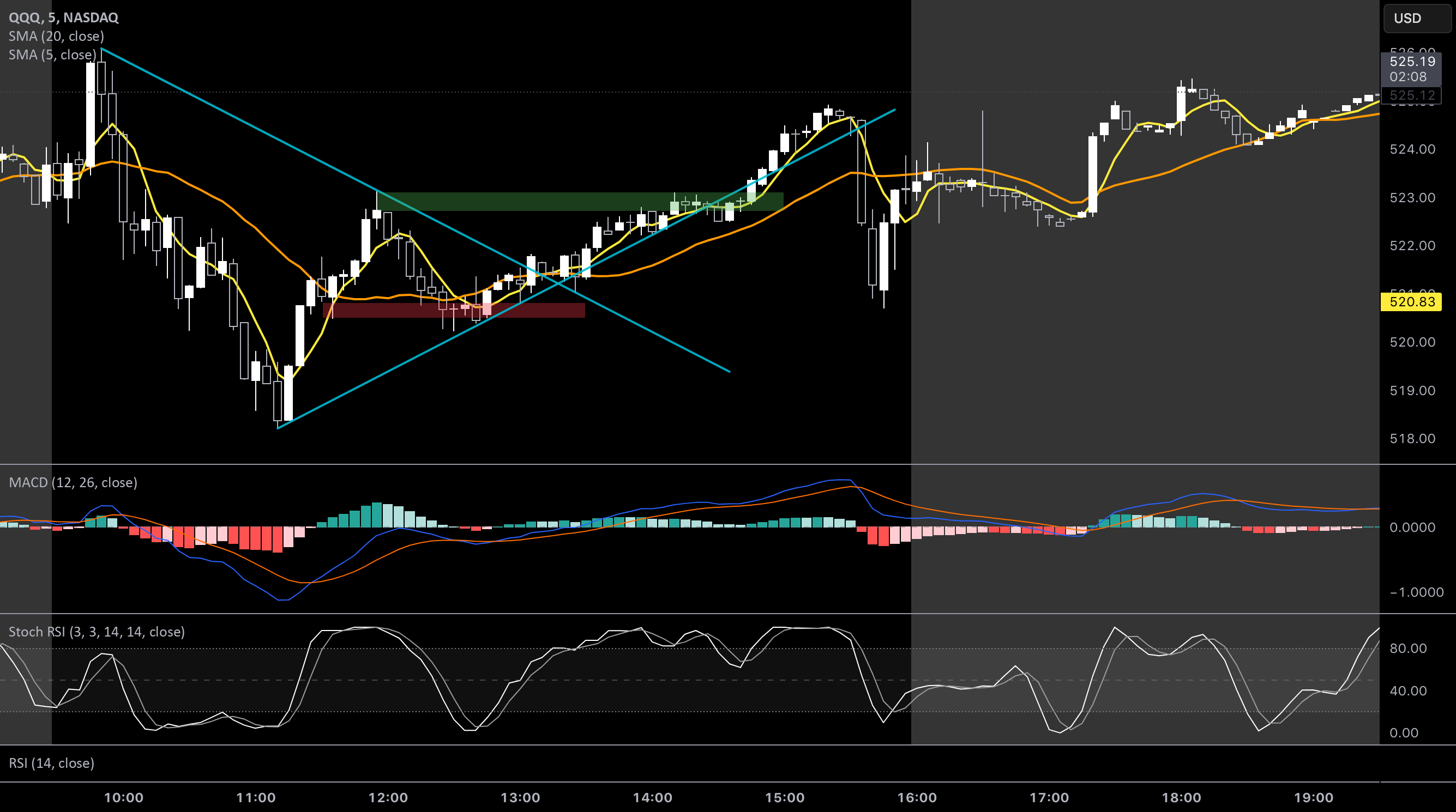 my favorite pullback setup(example used is bullish) for NASDAQ:QQQ by ...