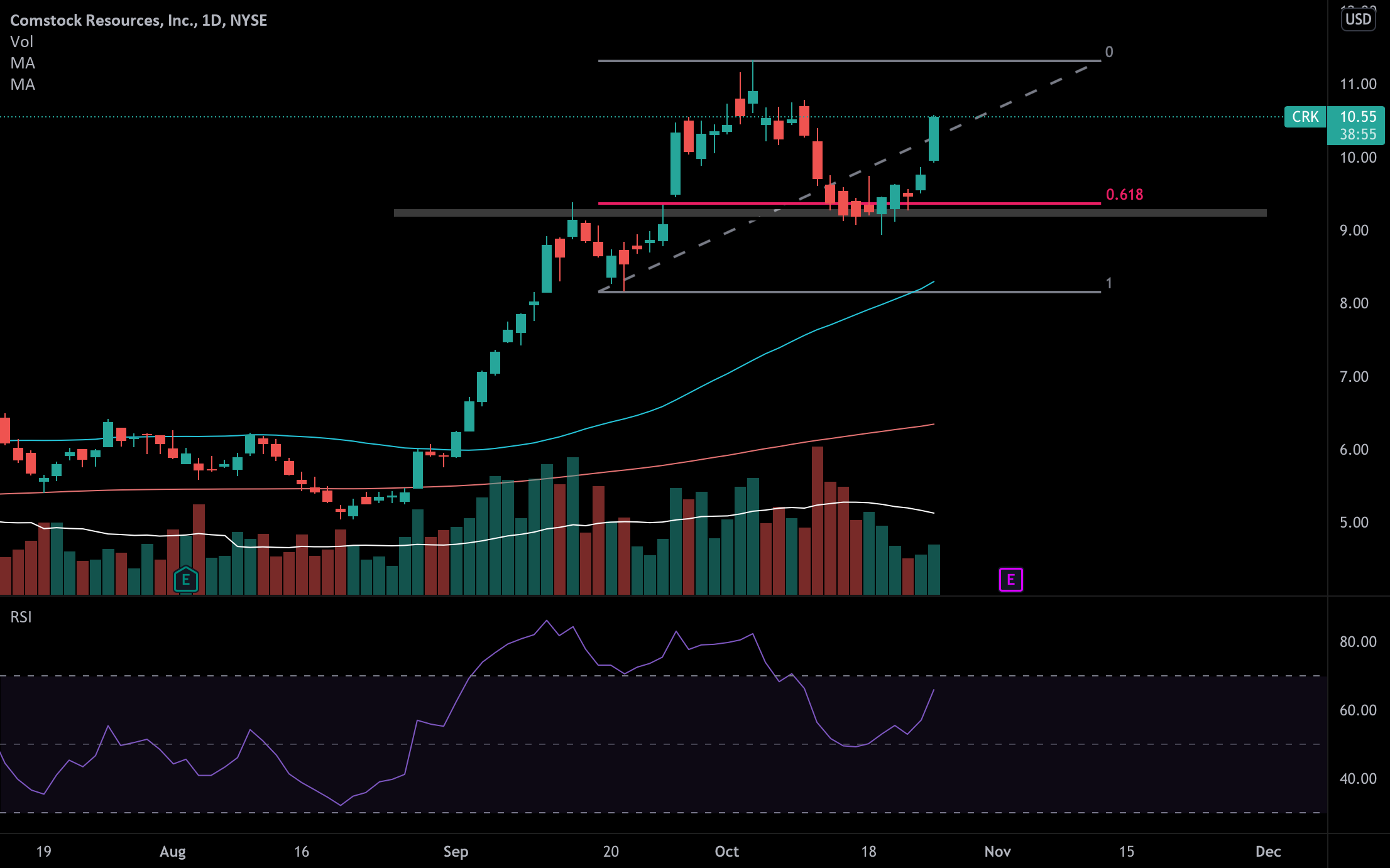 #CRK Power of Fibonacci with convergent signals for NYSE:CRK by Weedo21 ...