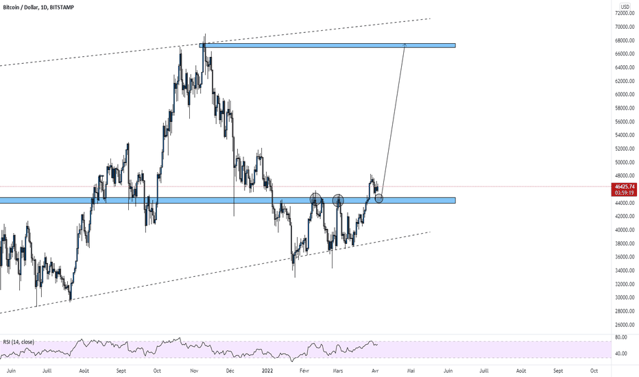 BTCUSD - Graphique et Prix Bitcoin — TradingView
