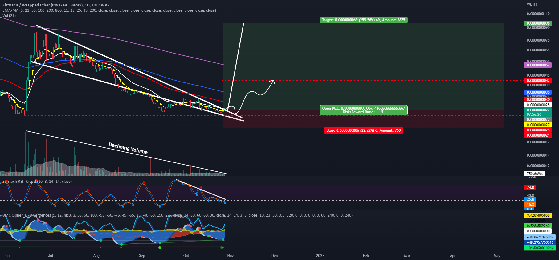 Falling Wedge/Bull Pennant for UNISWAP:KITTYWETH by davidmarcus1324 ...