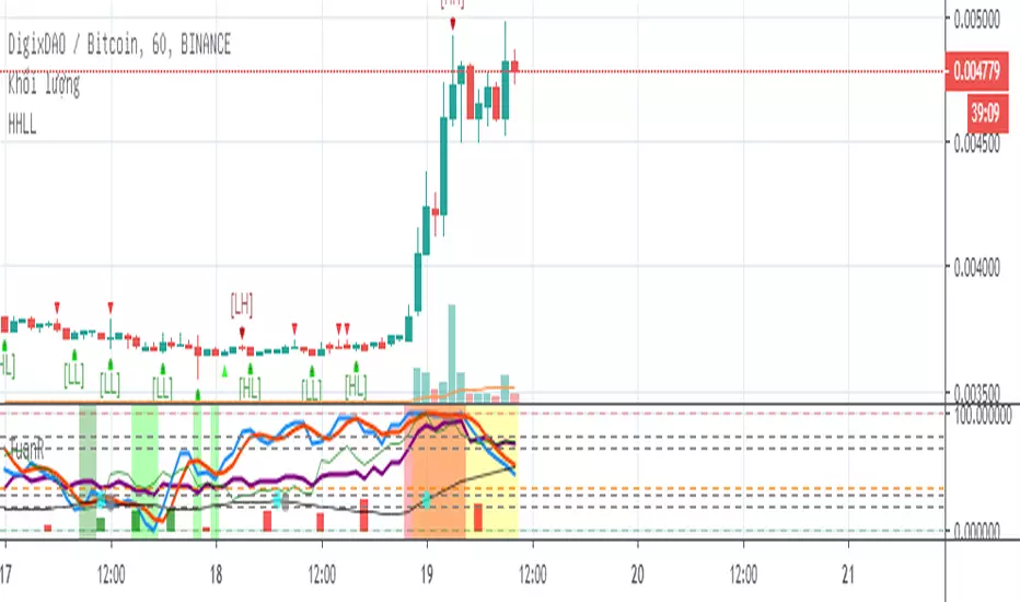 HHLL — Indicator by tuanbigbit — TradingView