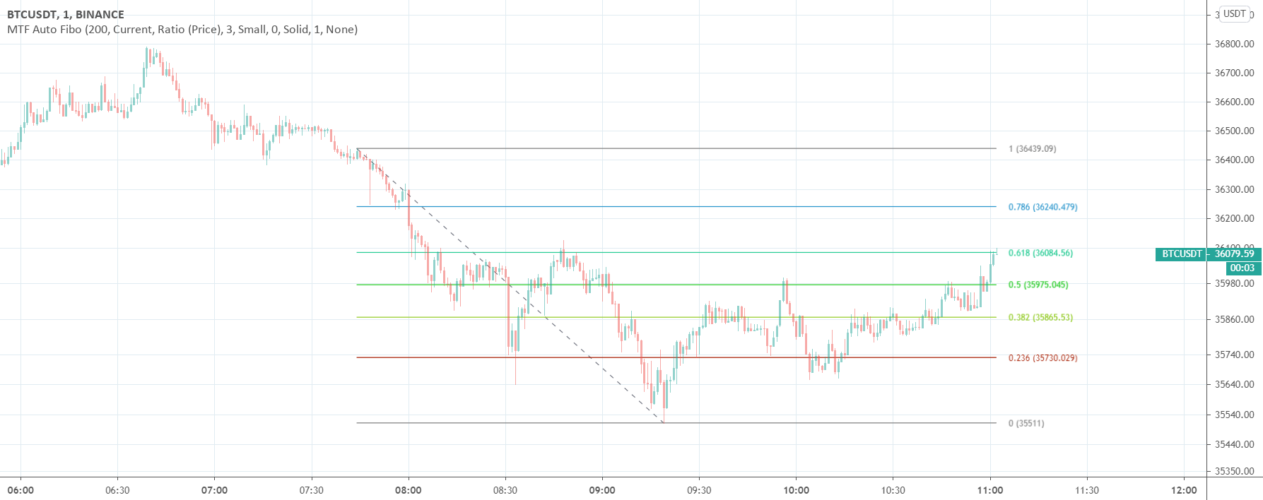 MTF Auto Fibonacci Levels — Indicator by everget — TradingView