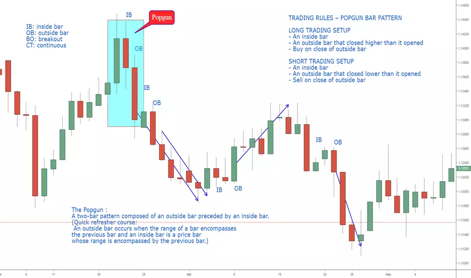 Education: Popgun bar pattern. for FX:EURUSD by DatTong — TradingView