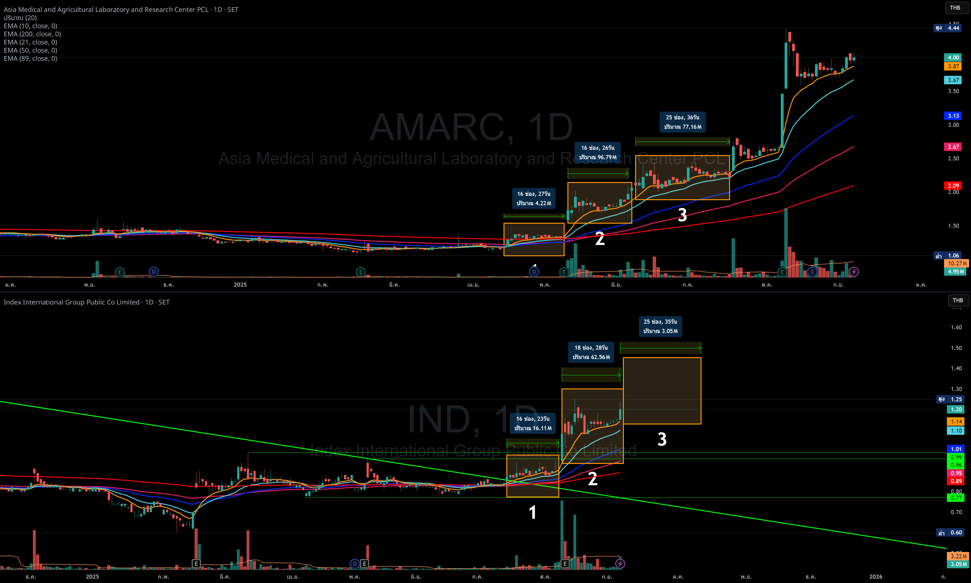 IND vs AMARC สำหรับ SET:AMARC โดย Best_Kornnapat — TradingView