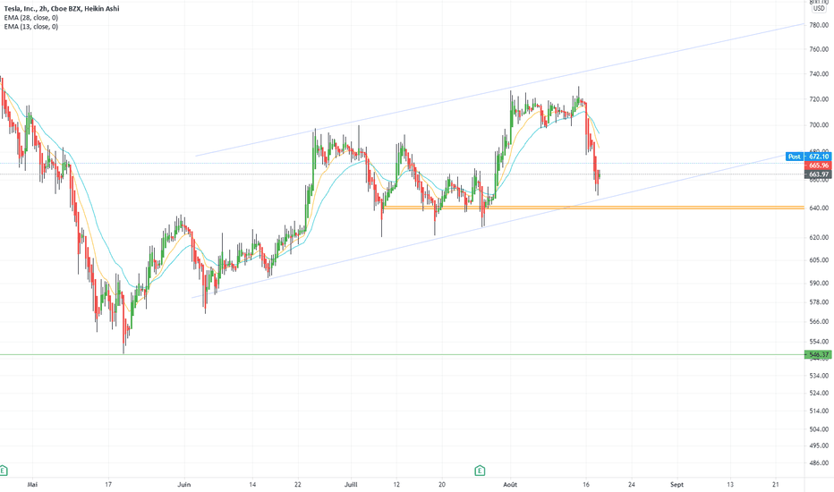 Prix de l'action TSLA — Graphique Tesla — TradingView