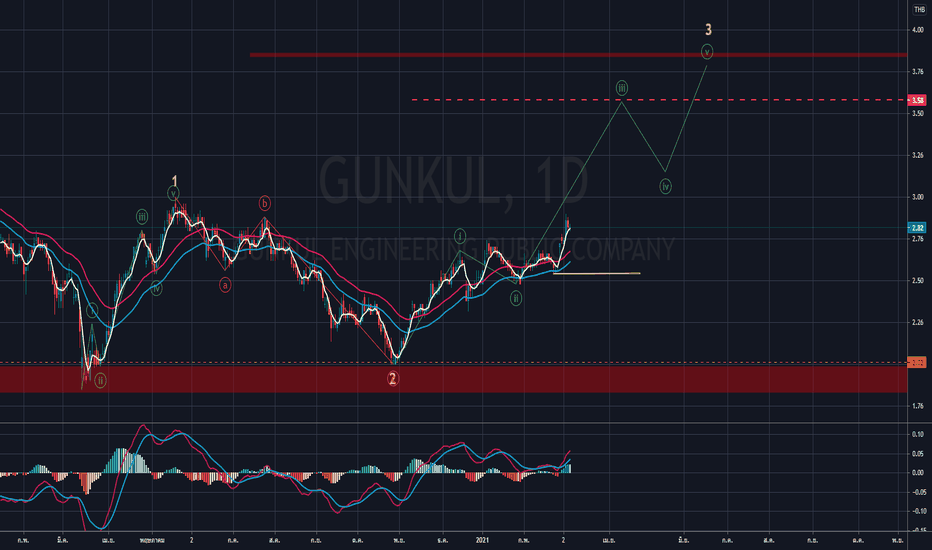GUNKUL ราคาและชาร์ตของหุ้น — SET:GUNKUL — TradingView