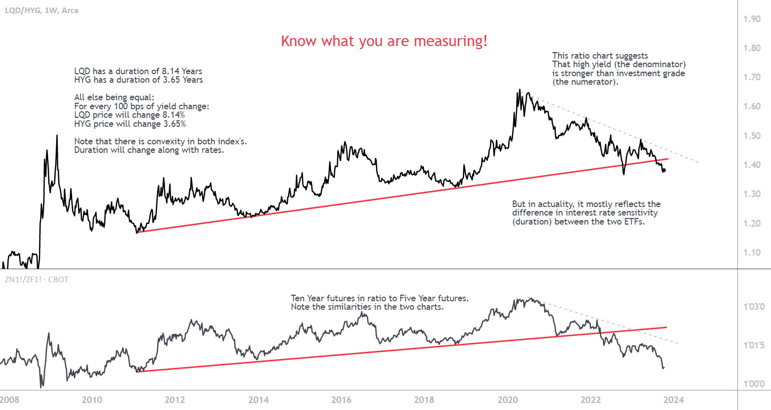 Introduction to Relative Strength or Ratio 1-2 for AMEX:LQD by CMT ...