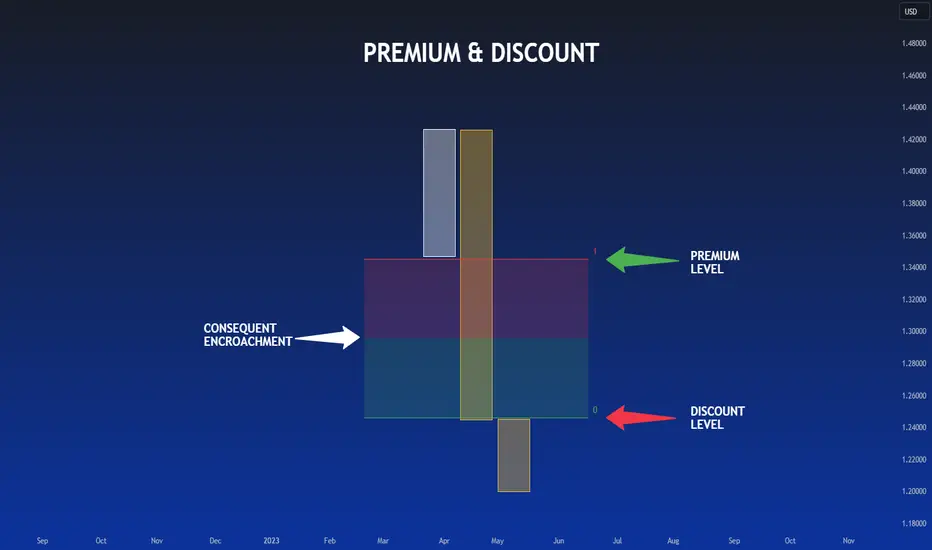 The Premium & Discount zones! for OANDA:EURUSD by EdgeTradingJourney ...