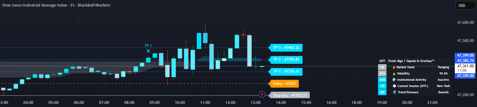 Fresh Algo | Signals & Overlays™ v25 — Indicator by Damnonlyhere — TradingView