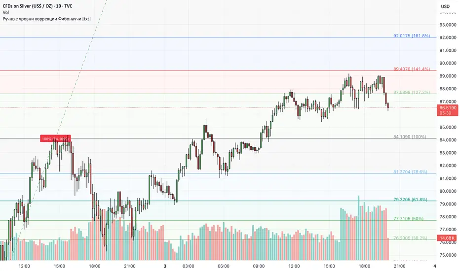 Manual Fibonacci Retracement Levels [txt] — Indicator by aasidoroff ...