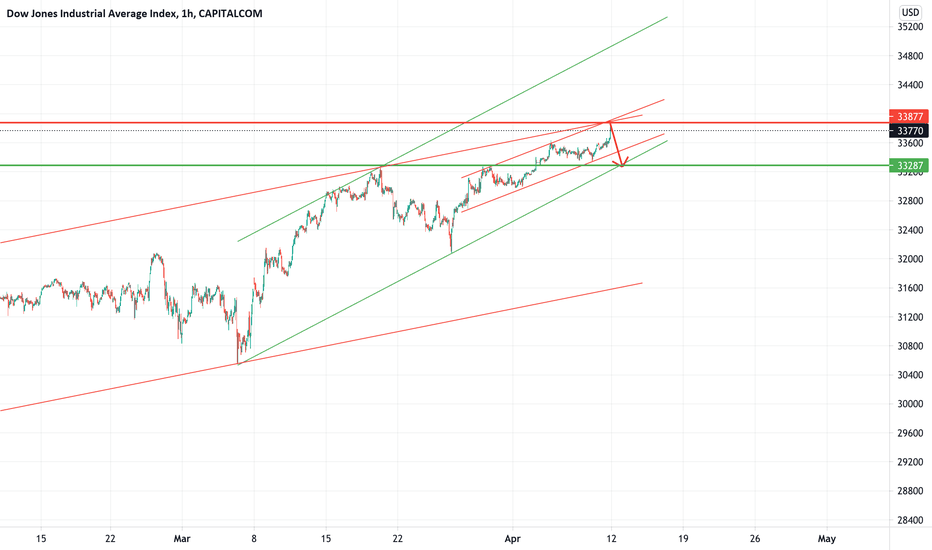 Ideas and Forecasts on Dow Jones Industrial Average Index — CAPITALCOM ...