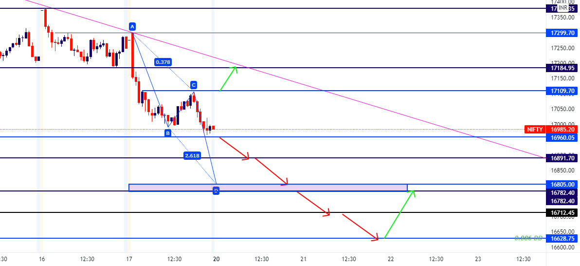 Nifty Intraday Trade Setup For 20 Dec 2021 For Nse Nifty By Omahto