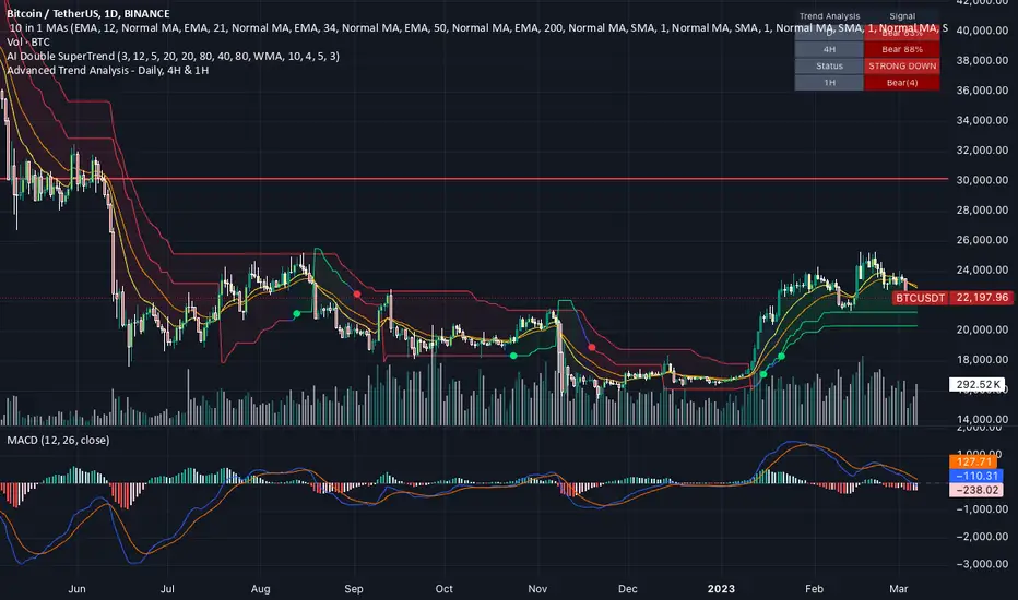 AI Double SuperTrend [VWMA-KNN] by cxzharry — Indikator von cxzharry — TradingView