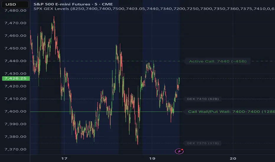 SPX GEX Levels + Dark Pool block trades — Indicator by CoveredButNaked ...