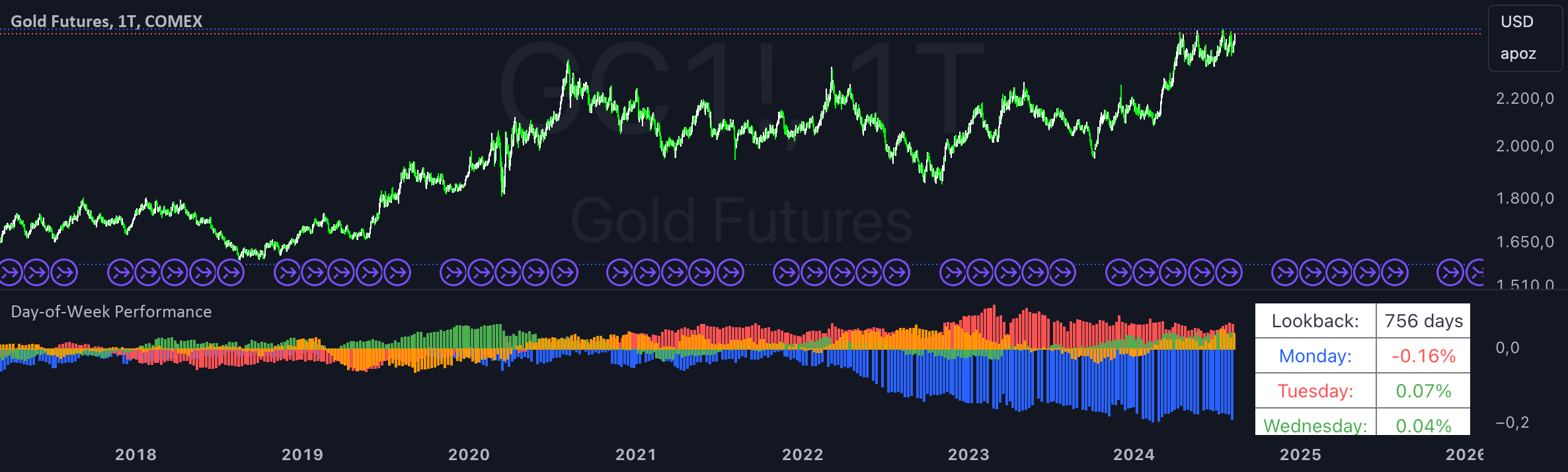 Day-of-Week Performance — Indicator by EdgeTools — TradingView