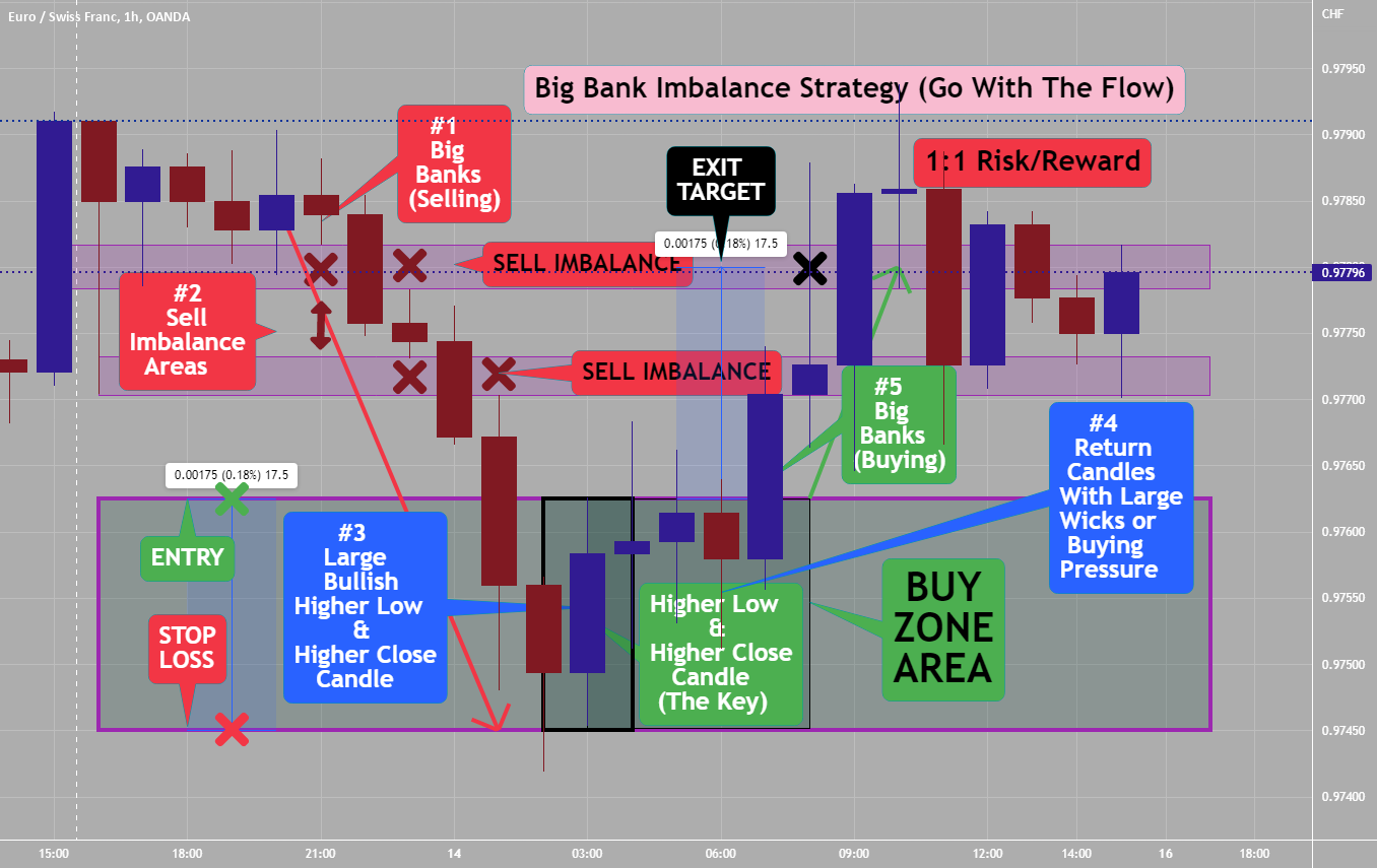 Big Bank Imbalance Strategy (Go With The Flow) for OANDA:EURCHF by ...