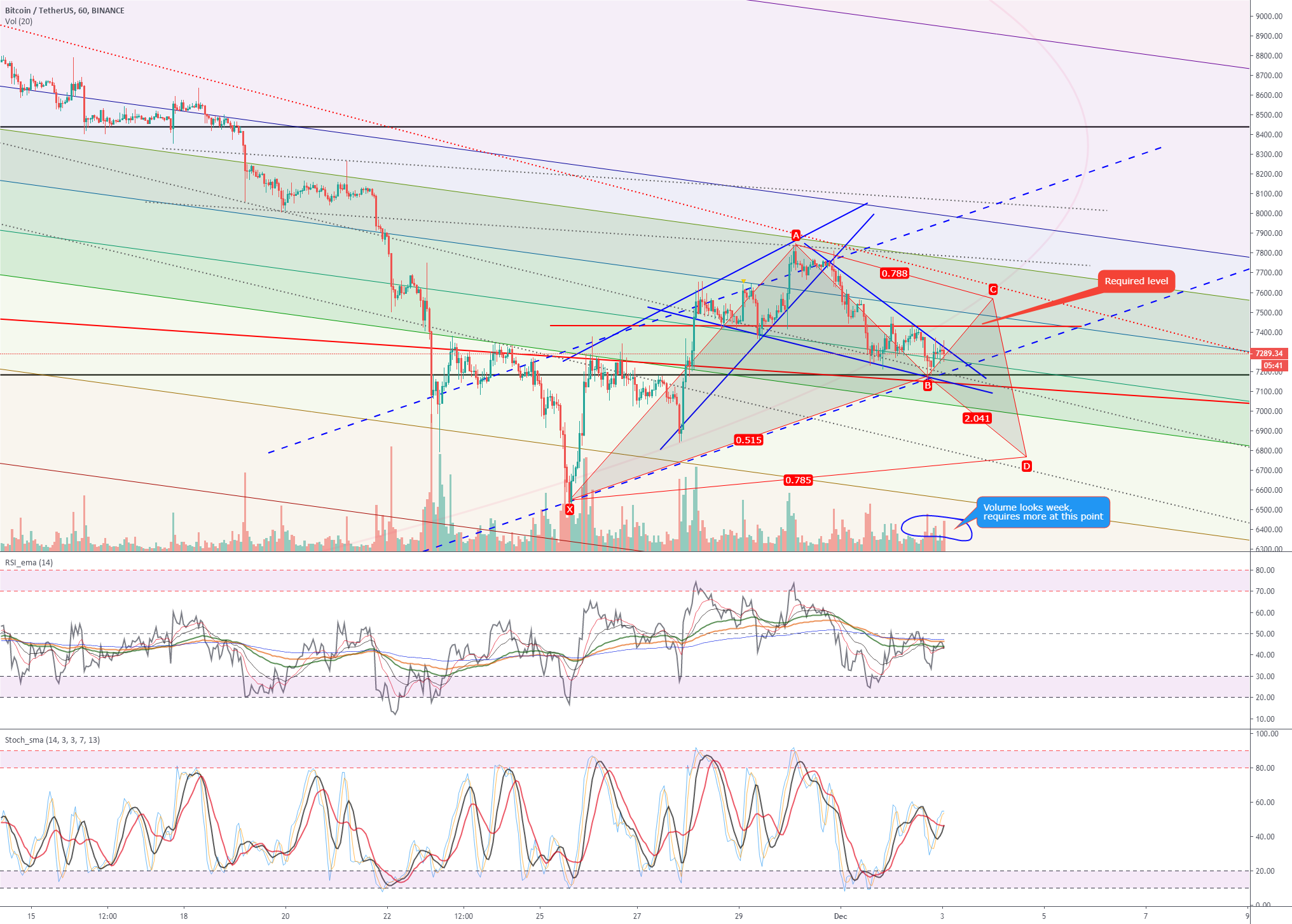 BTC (Y19.P2.E15).Short.Potential Harmonic pattern for BINANCE:BTCUSDT ...