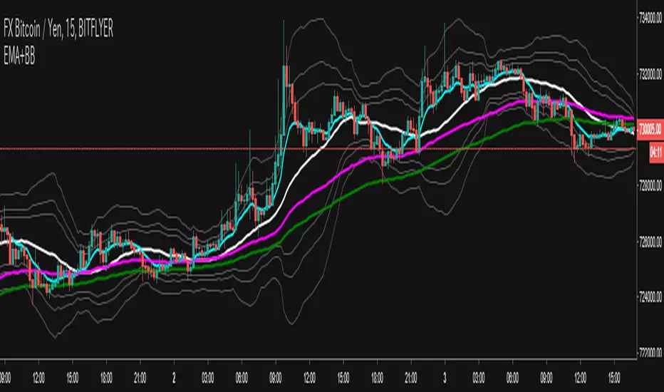 EMA+BB — iamlucky作成のインジケーター — TradingView