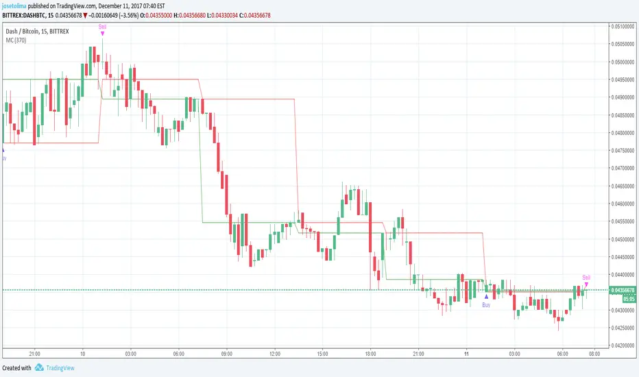 Money creator — Indicator by josetolima — TradingView India