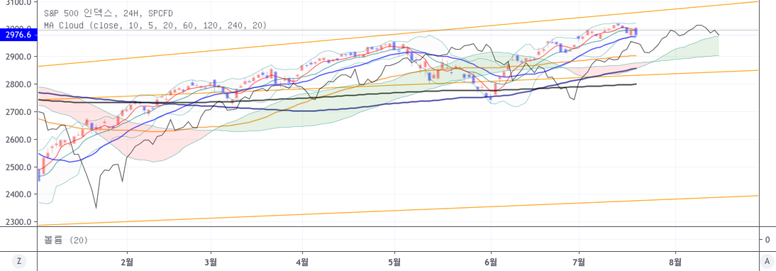 [TH] MA Cloud — Indicator by TaehoKang — TradingView