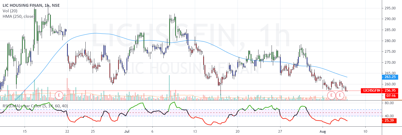 RSI(EMA) - Reducing Noise — Indicator by dnkar — TradingView